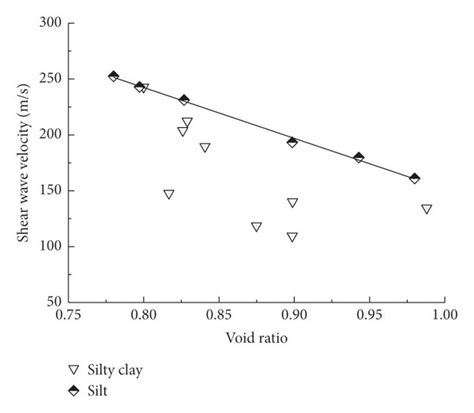 Relationship Between Shear Wave Velocity Vs And Void Ratio E Of
