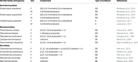 List Of Sex Pairing Pheromones Studied In Termites Download