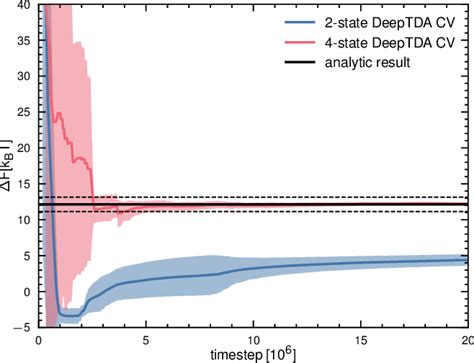 figure 3 from effective data driven collective variables for free