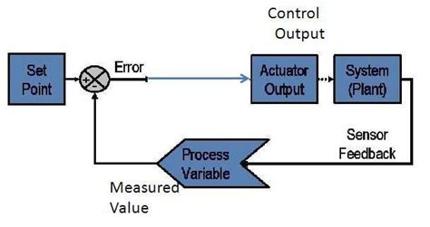 Closed Loop System Diagram