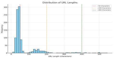 Effective Detection Of Malicious Uniform Resource Locator Urls Using Deep Learning Techniques