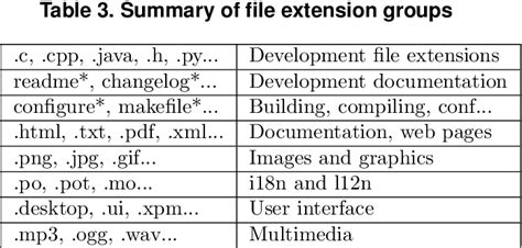 Table 3 From Executable Source Code And Non Executable Source Code
