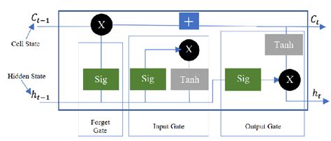 The LSTM Architecture Download Scientific Diagram