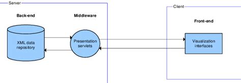 Three Tier Architecture Download Scientific Diagram