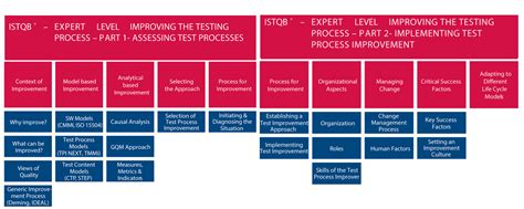 How To Choose The Right Istqb Certifications Track Techclimbs Blog