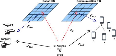 Figure 2 From Ris Assisted Integrated Sensing And Communication Systems Joint Reflection And