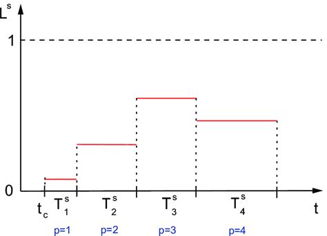 Exemplary Possible Failure Scenario L S Level Of Likelihood Of Download Scientific Diagram