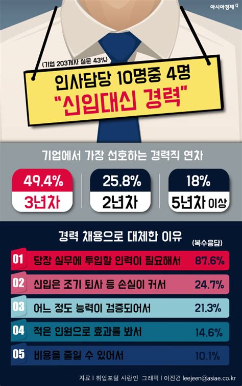 인포그래픽 인사담당 10명 중 4명 신입보다 경력 아시아경제