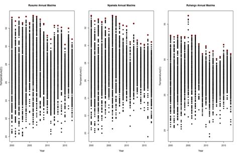 Annual Maxima Selected From Daily Temperature Download Scientific Diagram