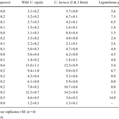 Nitrogen N Content And Nitrogen Protein Conversion Factors N Prot
