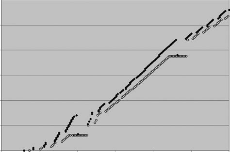 Tcp Sack Simulation Results Buffer 3 Packets Teb 10 3 Wininit 2