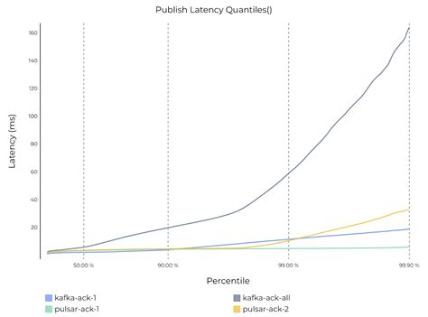 Benchmarking Pulsar And Kafka The Full Benchmark Report 2020