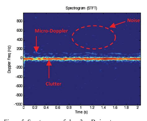 Figure 1 From Micro Doppler Based Target Classification Using Multi