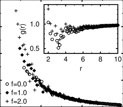 Scaling Plot For The Intermolecular Pair Correlation Function For Download Scientific Diagram