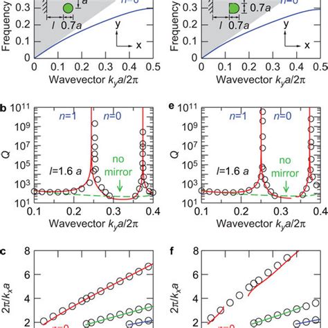 Comparison Between Fdtd Simulations And Temporal Coupled Mode Theory Download Scientific