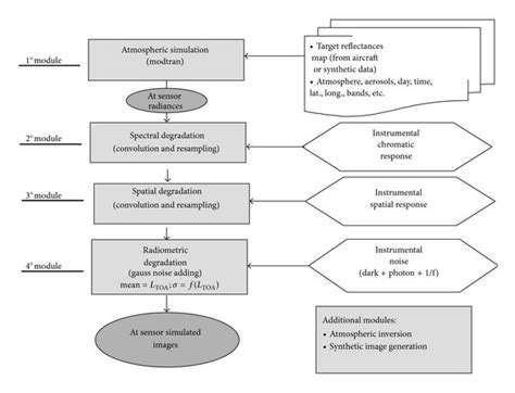 airborne space borne optical sensor data simulator flow diagram download scientific diagram