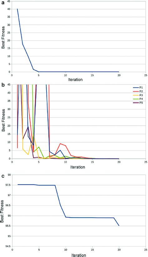 Performance Of Pso On Beale Function A Total Best Fitness B