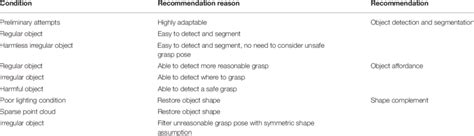 Object Aware Sampling Branches Recommendation Download Scientific