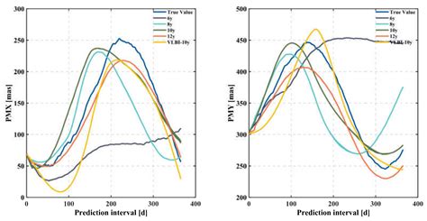 Remote Sensing Free Full Text Estimation Of Earth Rotation Parameters And Prediction Of