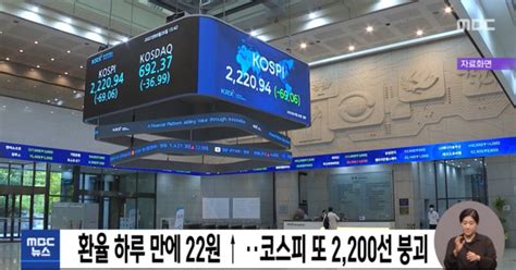 환율 하루 만에 22원 ↑ 코스피 또 2200선 붕괴