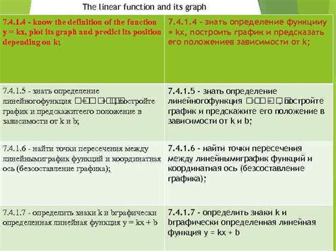The Linear Function And Its Graph 7 4