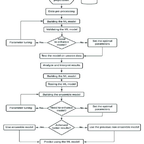 The Machine Learning Framework Download Scientific Diagram