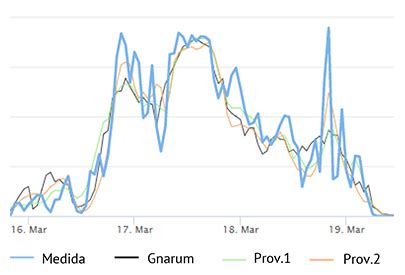 Forecast Enviroment Meter To Market M2M Approach Gnarum IT