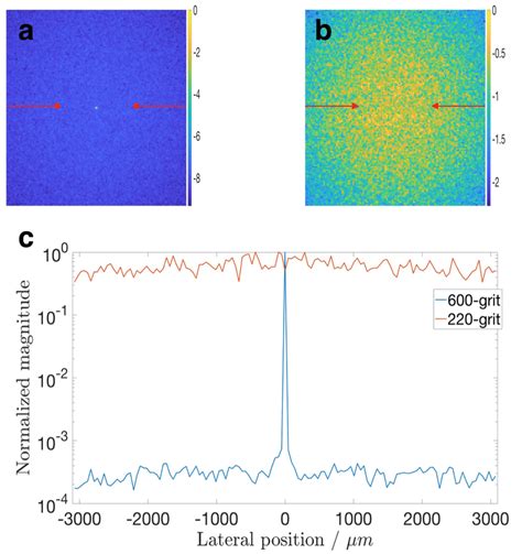 Point Spread Functions Psfs Of The System A Psf For The 600 Grit