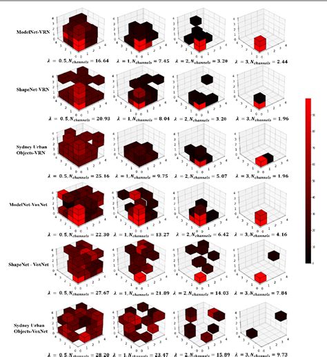 Figure 7 From Frequency Domain Learning For Volumetric Based 3d Data Perception Semantic Scholar