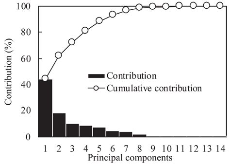 Contribution Of The Principal Components Download Scientific Diagram