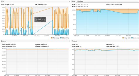 Java Old Gen Is Always 100 Causes 100 Cpu Usage Stack Overflow