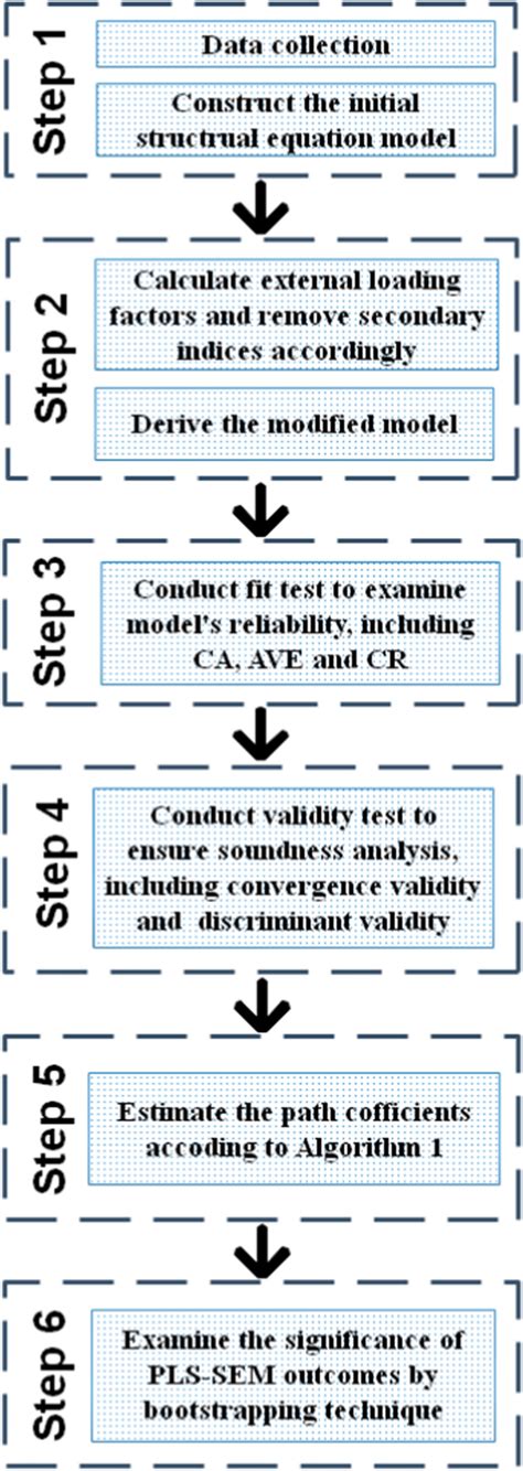 A Framework Of The Pls Sem Modelling Process Download Scientific Diagram