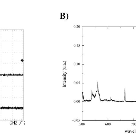 A Oscillograms Of The Laser Pulse And The Synchronization Of The
