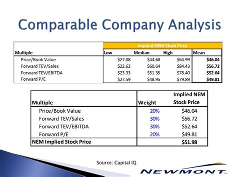 Ppt Newmont Mining Corporation Analysis And Recommendations