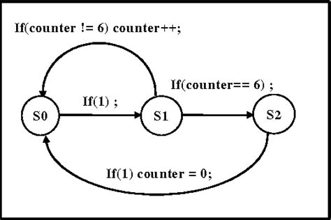 Figure 1 From Low Power Synthesis For Extended Finite State Machines