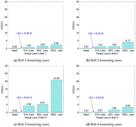 Preload Monitoring In Bolted Connection Using Piezoelectric Based Smart Interface
