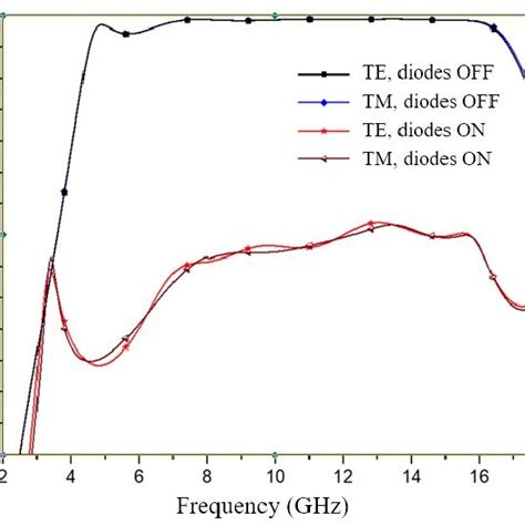 Polarization Characteristics Of The Fss Without Bias Networks Download Scientific Diagram
