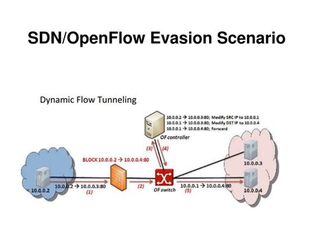 PPT Openflow App Security PowerPoint Presentation Free Download ID