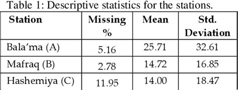 Table 1 From Estimation Of Rainfall Missing Data In An Arid Area Using