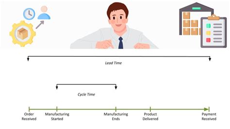 Lead Time Vs Cycle Time Whats The Difference