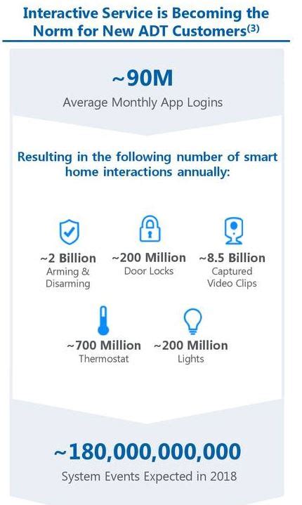 40 Of All ADT Clients Now Use ADT Pulse CEPRO