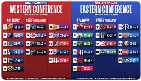 Le Classifiche Nba Dopo La Notte Già Definite Le Squadre Della Post