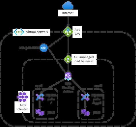 Gitops With Flux On Aks Connect To Git Repo With Workload Identity By Arnaud Tincelin Medium