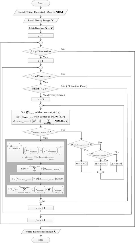 Figure 1 From Denoising Performance Analysis Of Adaptive Decision Based