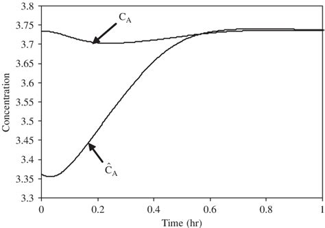 Closed Loop C A Response To Errors In Observer Initial Conditions