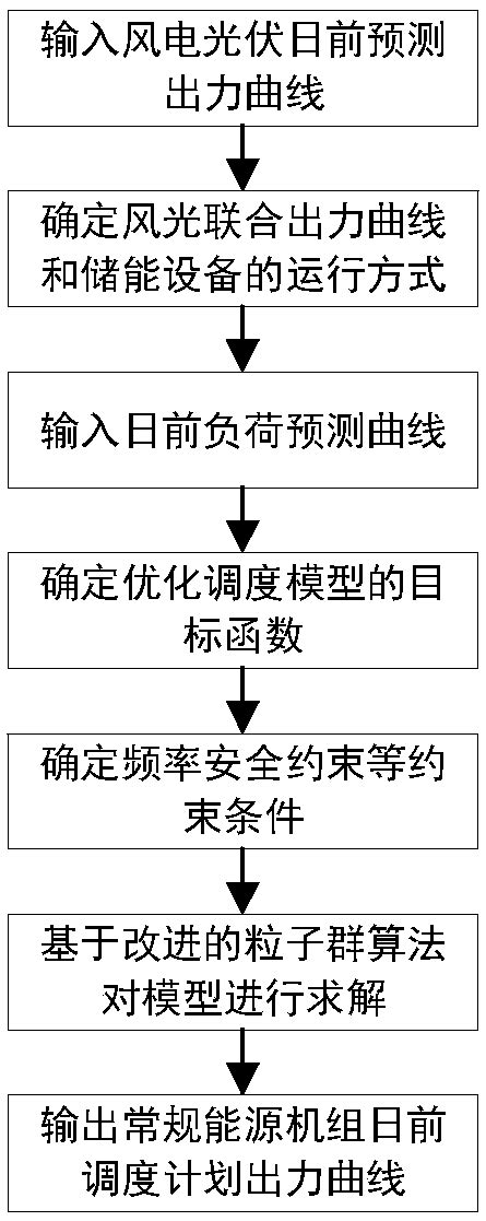 Optimized Scheduling Method For Wind Solar Storage Hybrid System Eureka Patsnap