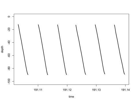 Time Series R Function To Identify And Extract Profiles From