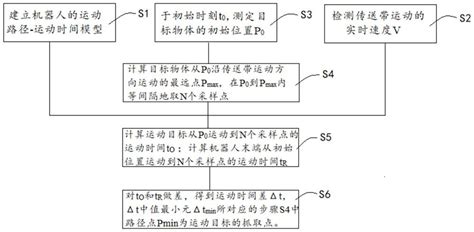 Calculation Method And System For Dynamic Target Grabbing Point On Conveyor Belt Eureka Patsnap
