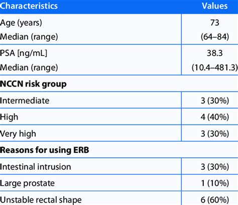 Characteristics Of Patients Treated By Endorectal Balloon Assisted Download Scientific Diagram