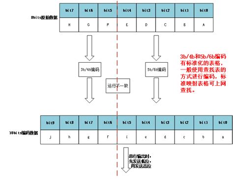 Serdes（串行器与解串器）的分析 串行器和解串器 Csdn博客
